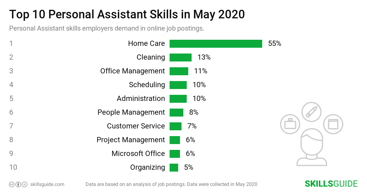 Personal Assistant Skills For Resume 2020 SkillsGuide Personal Assistant Skills For Resume 2020 SkillsGuide
