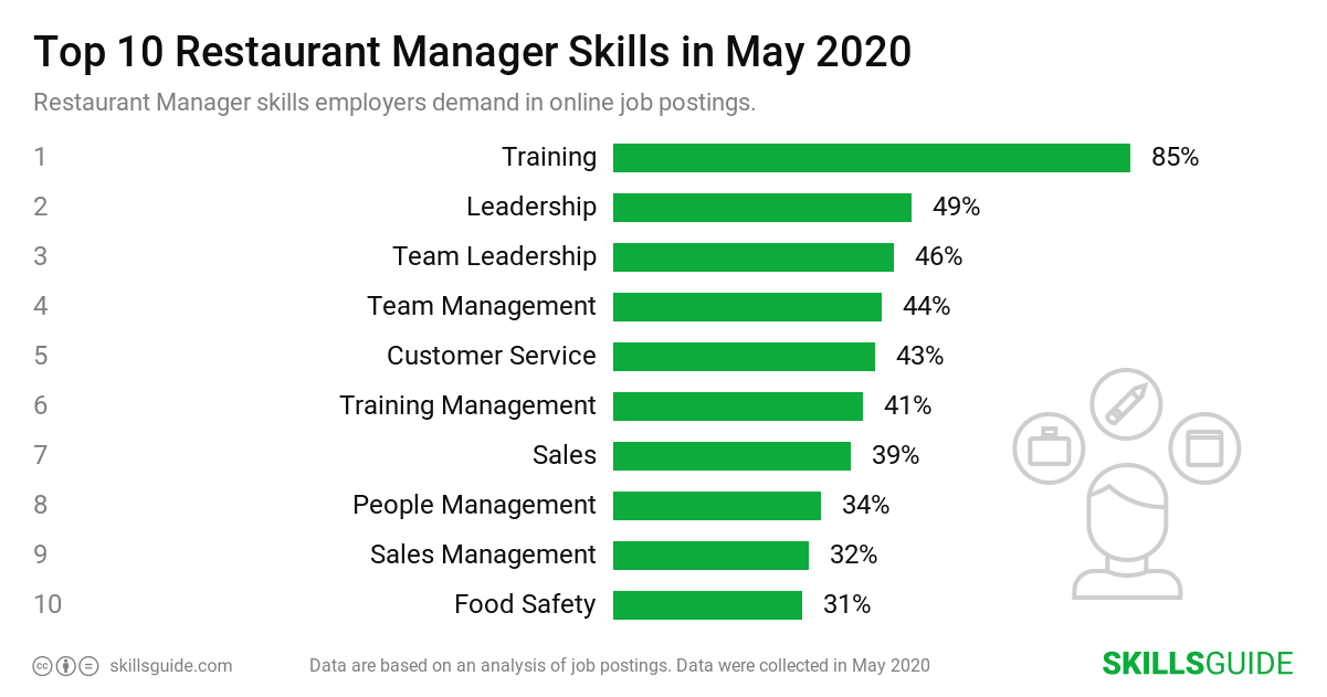 Restaurant Manager Skills For Resume 2020 SkillsGuide